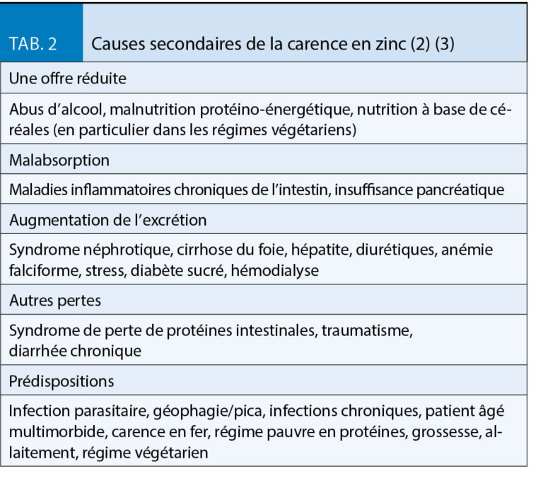 Le zinc – un oligo-élément important – Aerzteverlag medinfo AG