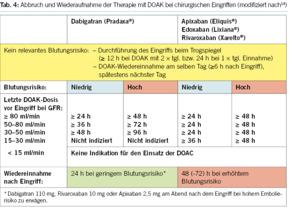 Direkte orale Antikoagulantien (DOAK) – Aerzteverlag medinfo AG