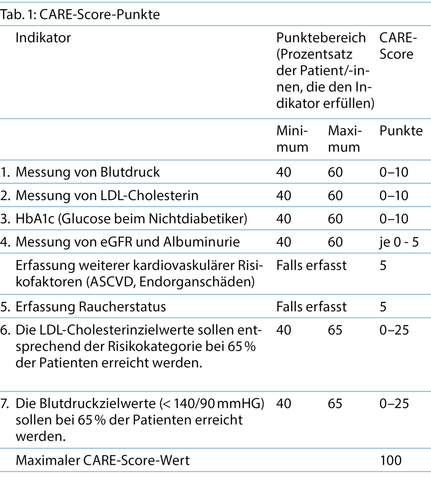 CARE-(CArdiovasculaR prEvention) Score – ein Instrument zur Erfassung ...