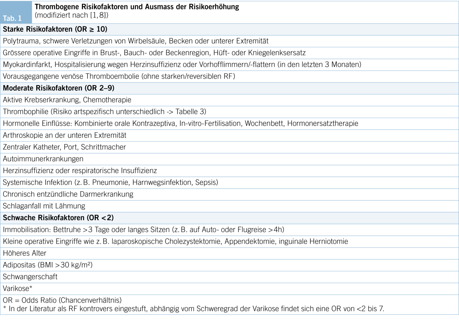 Management der Venenthrombose – Aerzteverlag medinfo AG