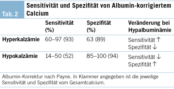 Albumin-korrigiertes Calcium – Aerzteverlag medinfo AG