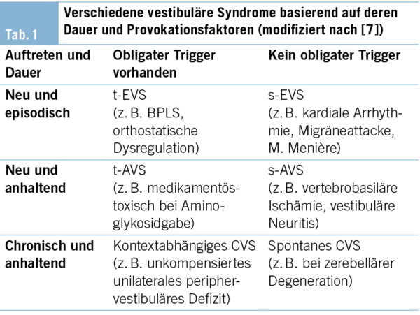 Akuter und episodischer Schwindel – Diagnostik und Therapie ...